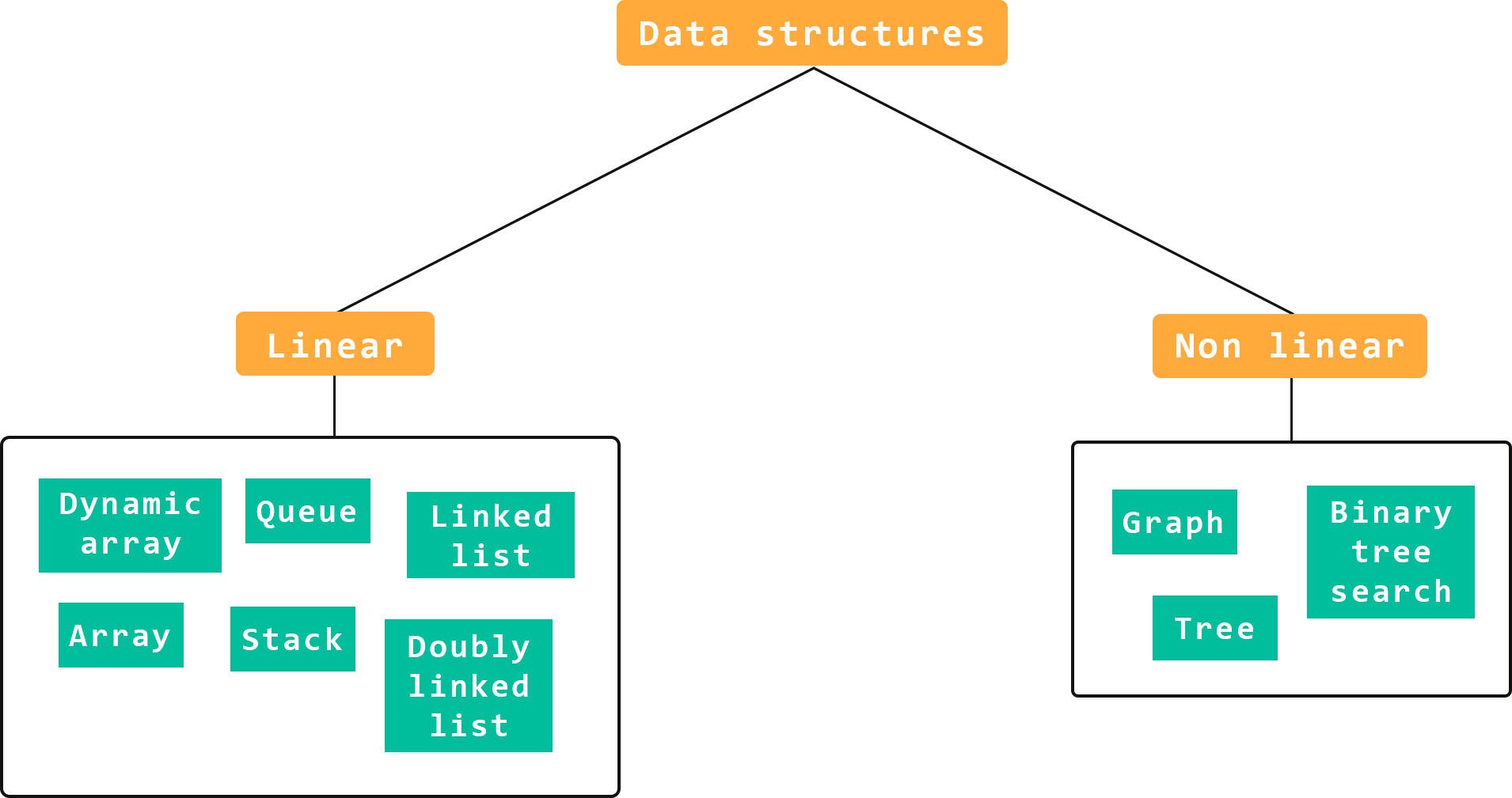 What is a data structure in computer science? | Visualsofdsa